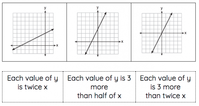 Representing Linear Functions Graphically | Paperless Math Representing Linear Functions Graphically | Paperless Math